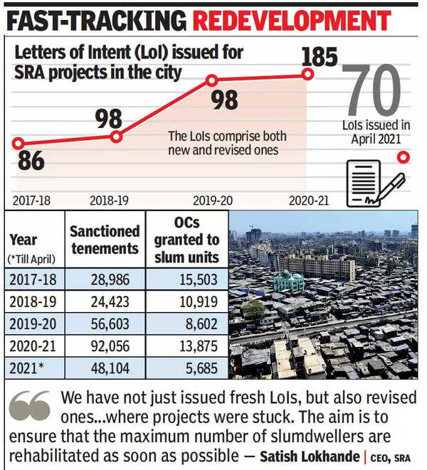 Mumbai: SRA builders beat pandemic blues with record project nods in 2 ...