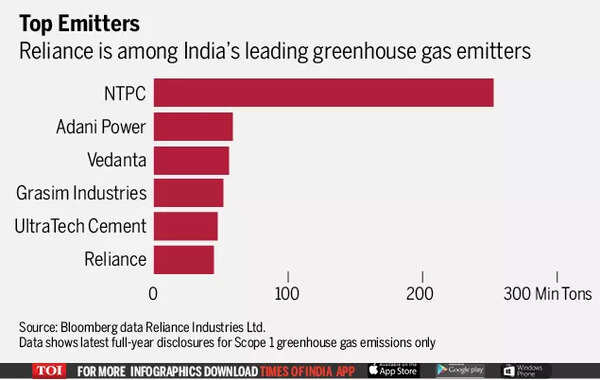 Mukesh Ambani’s green push won't stop oil from boosting his $80 billion ...