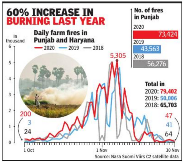 Not much action, Delhi-NCR may choke again on farm fires | Delhi News ...