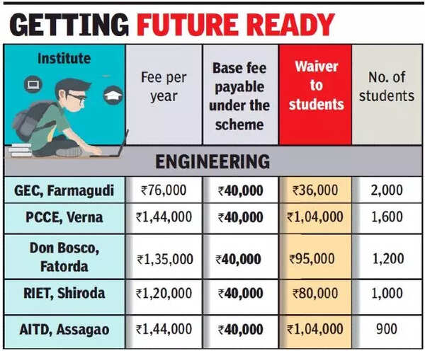 Goa govt announces 50% fee cut for engineering, other professional ...