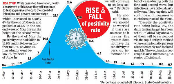 Karnataka Covid Cases: Daily Covid positivity rate below 1%, but ...