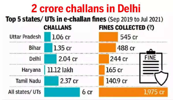 E-challans worth Rs 1,975 crore since Sept 2019 | India News - Times of ...