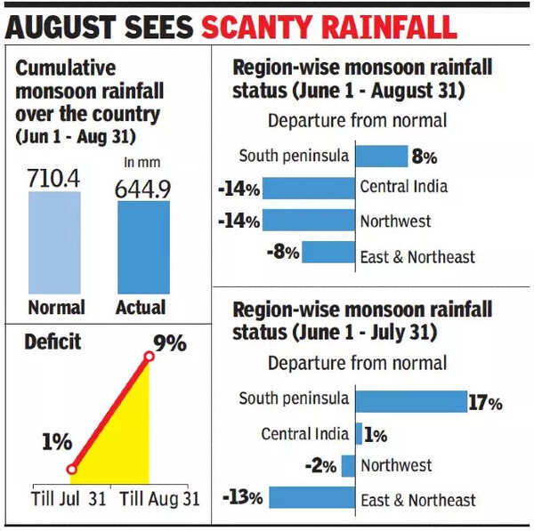 All eyes on September rains as monsoon deficit widens | India News ...