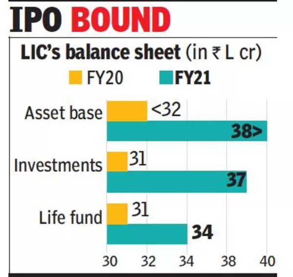 LIC’s asset base goes past Rs 38 lakh crore in fiscal 2021 - Times of India