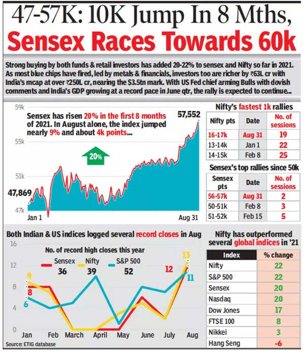 Bull run: Another day of sensex, Nifty highs - Times of India