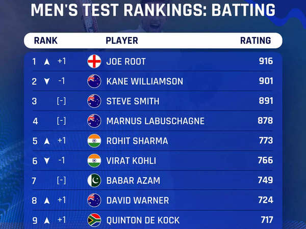 Rohit Sharma overtakes Virat Kohli as best-ranked Indian batsman at ...
