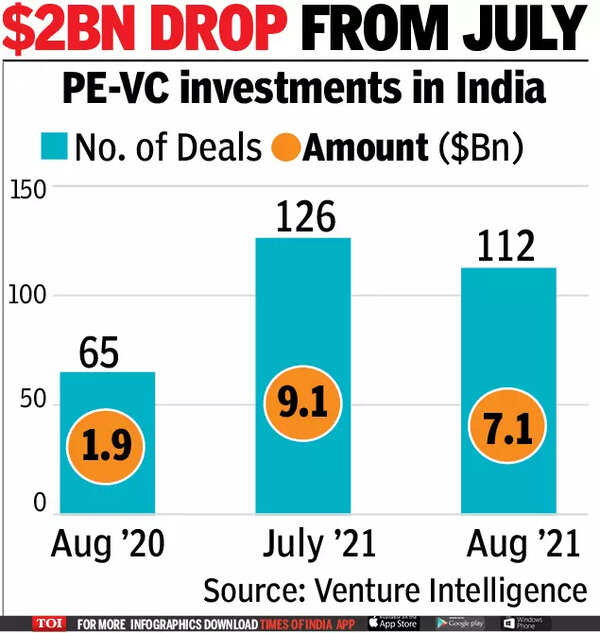PE-VC funding slips, late-stage companies raise more - Times of India