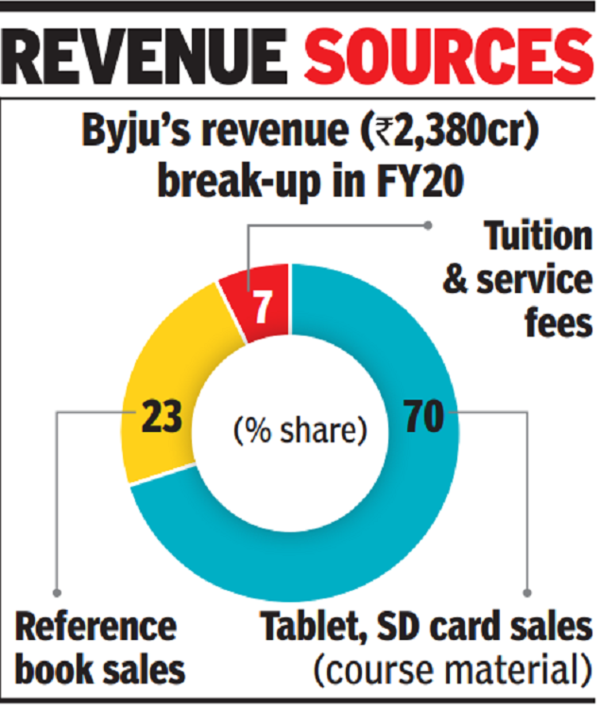 Byju’s loss widens to Rs 250 crore in FY20, revenue grows 82% - Times ...