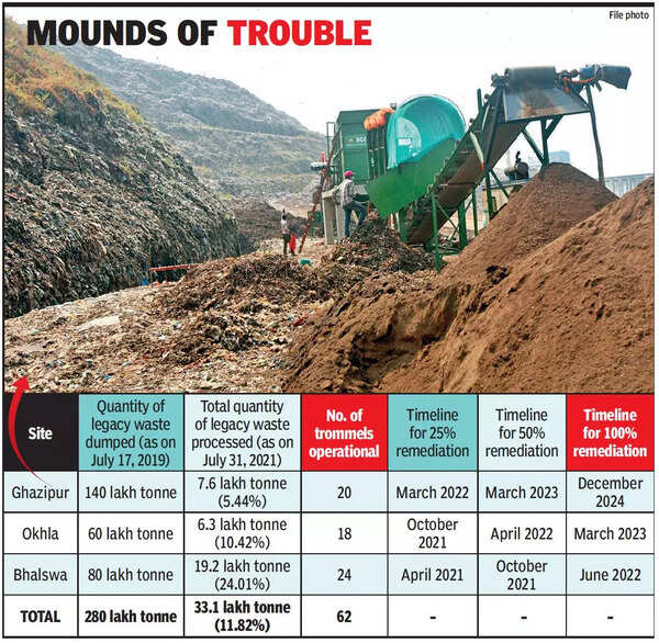 Delhi: Garbage battle lags as landfills struggle to meet targets ...