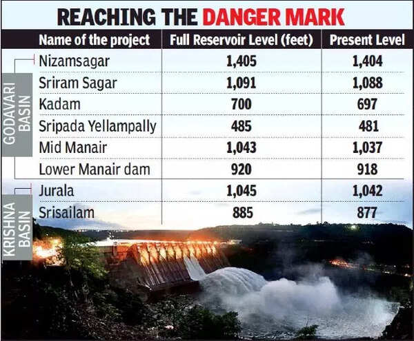 Telangana Rains: Many irrigation projects in Telangana almost at full ...
