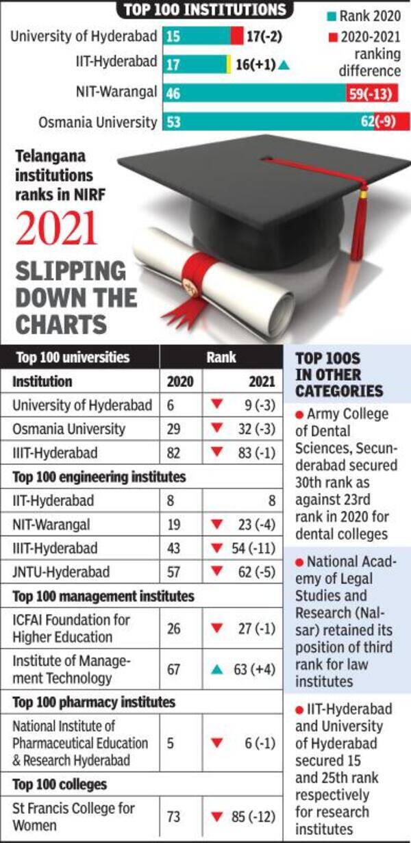 Telangana NIRF Ranking 2021: Telangana institutes slide further in NIRF ...