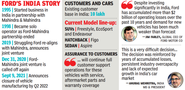 Ford India News: Ford calls it quits in India over losses, poor sales ...