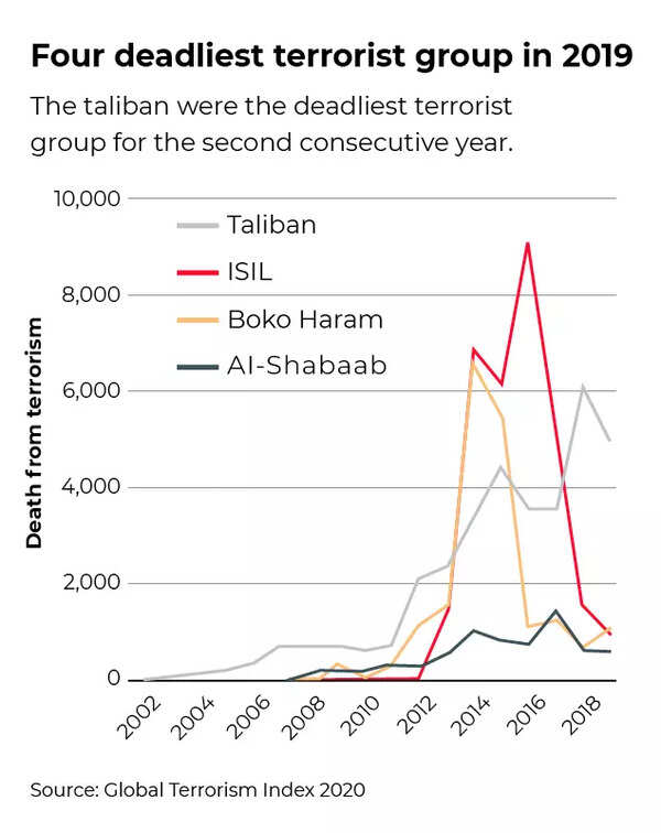 20 years of 9/11: America's war on terror in 10 charts - Times of India