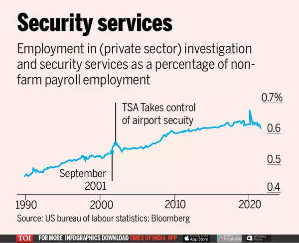 Explained in 10 charts: Economic impact of 9/11 - Times of India