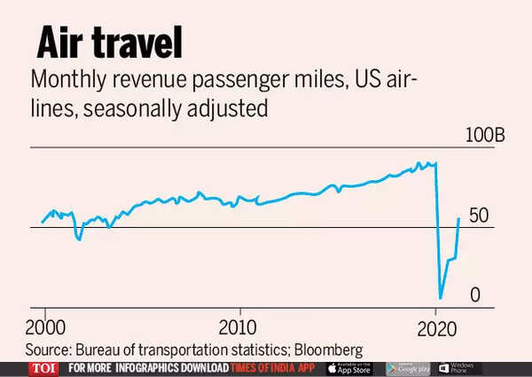 Explained in 10 charts: Economic impact of 9/11 - Times of India