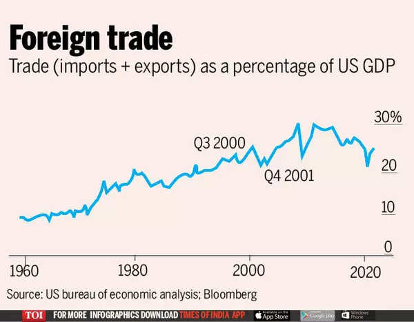 Explained in 10 charts: Economic impact of 9/11 - Times of India
