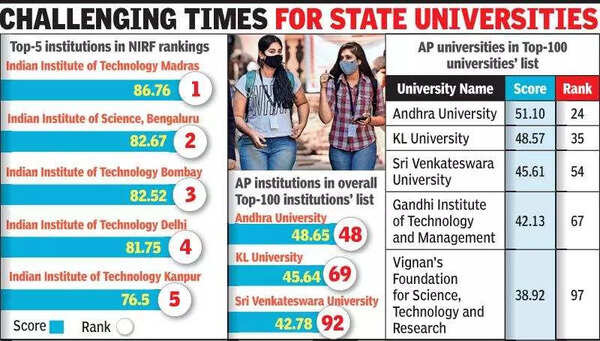 Andhra Pradesh: Abysmal faculty-student ratio pulls down varsities ...