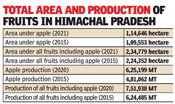 Why are apple farmers in Himachal reaping bitter fruits? | Chandigarh ...