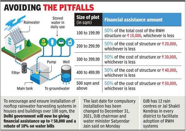 Delhi: You have till December 31 to install rainwater harvesting system ...