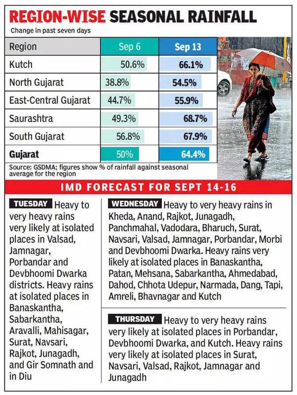 Gujarat: Gujarat gets 15% of season’s rainfall in just seven days ...