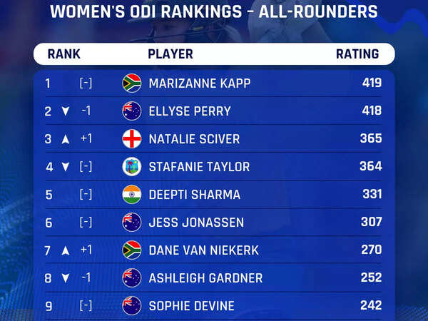 ICC ODI Rankings: Lizelle Lee takes joint first position with Mithali ...