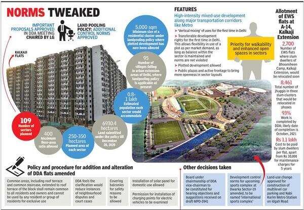Delhi Development Authority makes land pooling flexible and attractive ...