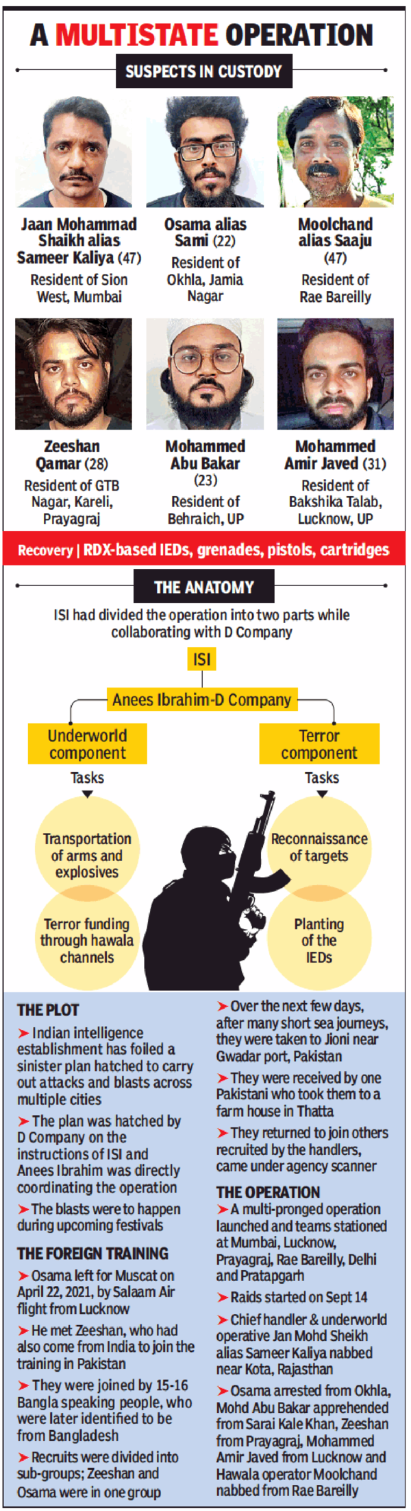 Delhi Terrorist Arrest: On terror trail, sleuths focus on camp in ...