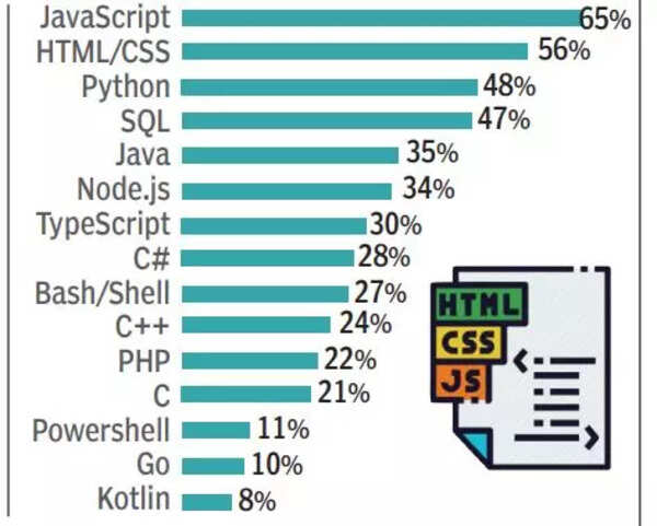 Javascript stays most popular programming tech - Times of India