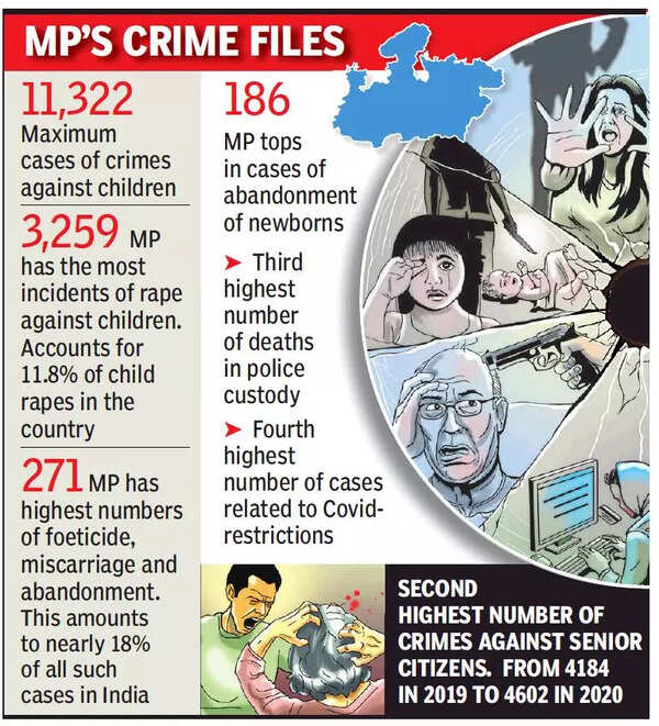 Madhya Pradesh: Madhya Pradesh ranks high in crimes against children | Bhopal News - Times of India