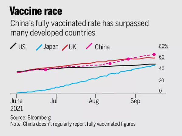 Covid-19: China has fully vaccinated more than 1 billion people - Times ...