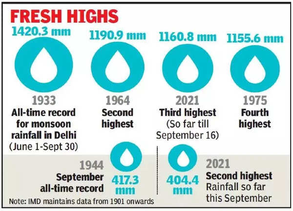 Delhi Rain: Delhi logs highest monsoon total in 57 years at 1,161mm ...