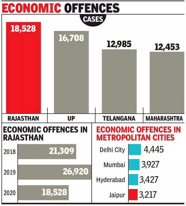 Rajasthan: Rajasthan tops country in forgery, fraud & cheating cases, Uttar Pradesh at second ...