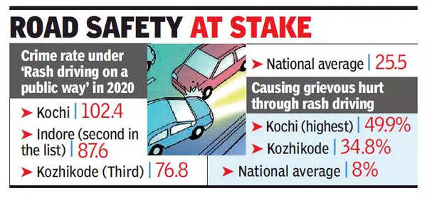 Kochi: Kochi tops list of rash driving cases: NCRB data | Kochi News ...