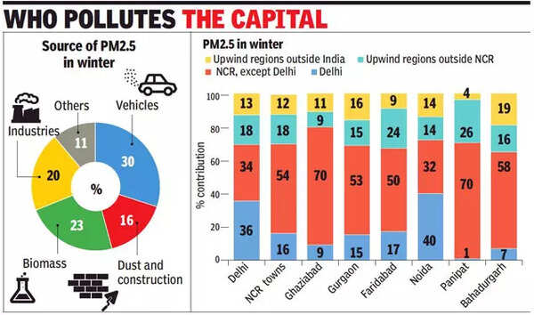 64% of Delhi’s winter pollution not its doing | Delhi News - Times of India