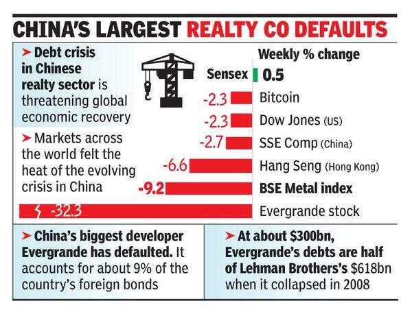 Contagion fear grips global markets over China’s debt crisis - Times of India