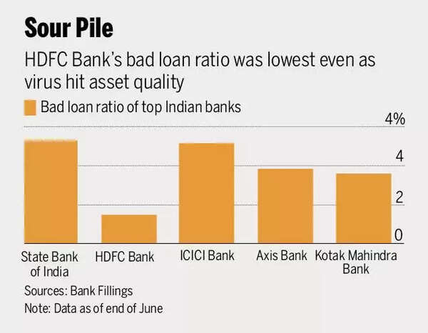 HDFC bank plots path to double retail loans - Times of India
