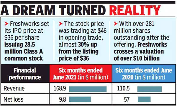 Freshworks IPO: 500 employees of this company founded in Chennai turn ...