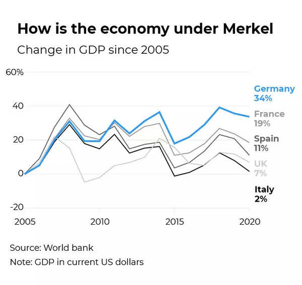 In 5 charts: How Germany — and world — changed during Angela Merkel era ...