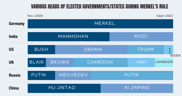 In 5 charts: How Germany — and world — changed during Angela Merkel era ...