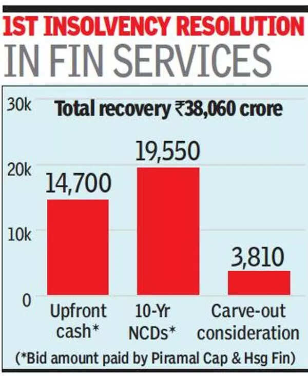 Piramal: Piramal acquires DHFL for Rs 34,000 crore - Times of India