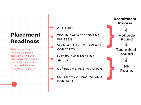 Learners Accelerating Careers with Placement Assured Online Programs ...
