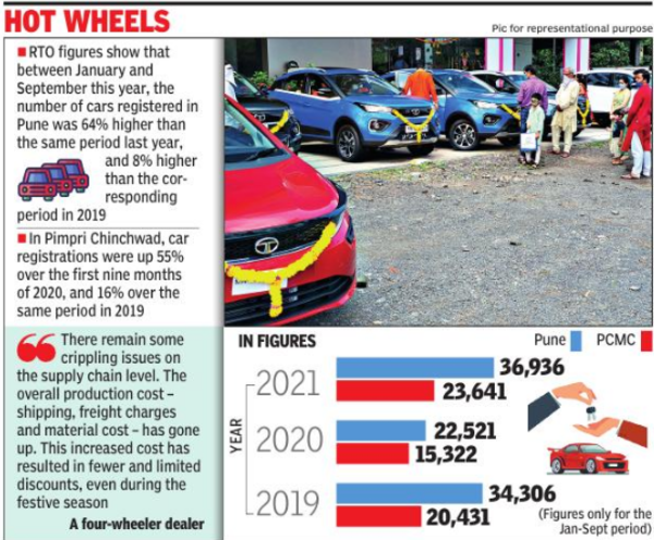 Pune: Car registrations so far in 2021 outpace past 2 years | Pune News ...