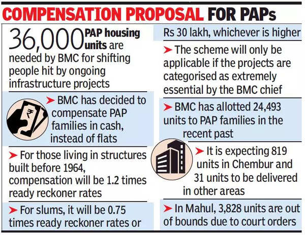 Bmc: Housing shortage forces BMC to give cash to the project-hit ...