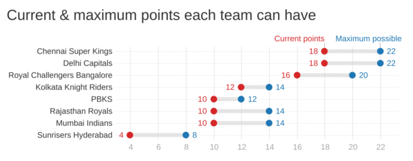 IPL 2021 Playoffs: One berth, four contenders - All playoffs ...