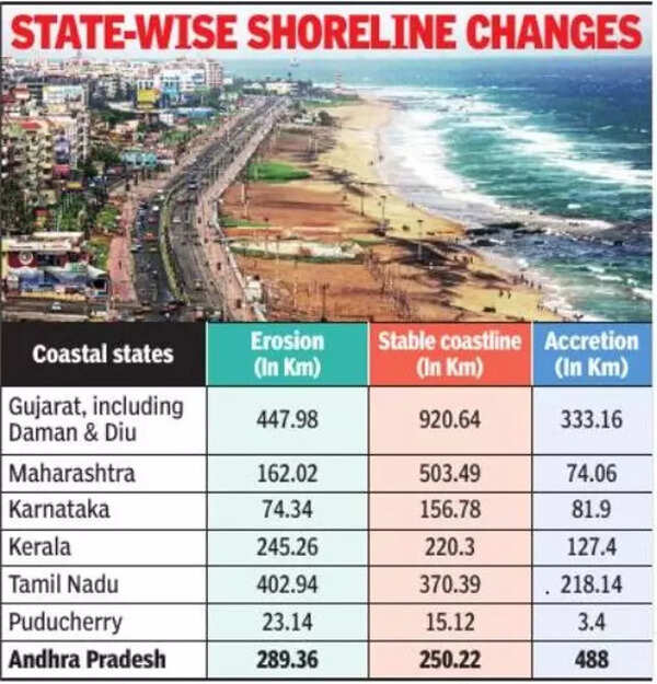 Andhra Pradesh: Nearly 30% coastal area in Andhra Pradesh subject to ...