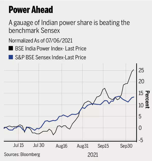 Explained: Why India stares at possible power crunch - Times of India