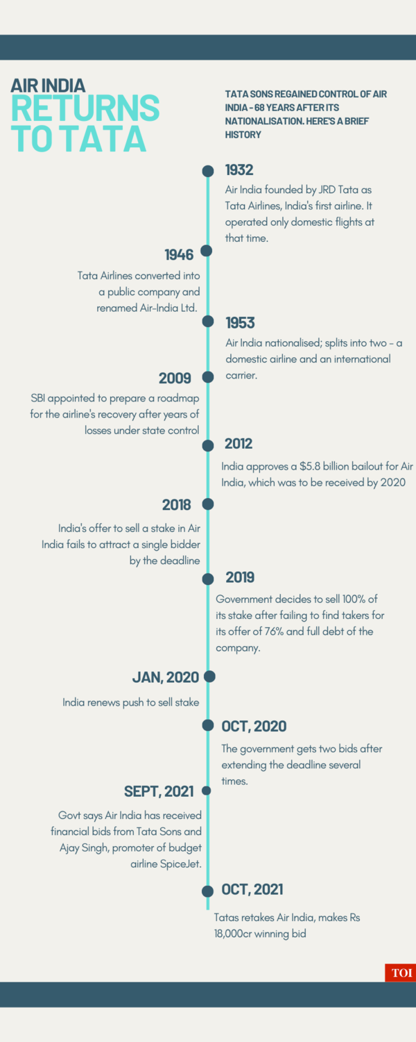 Air India: Tata Group wins bid for Air India: What will happen to ...