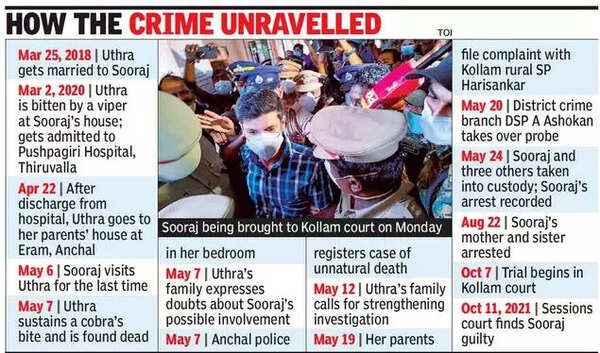 Kerala's snake bite murder case: Sooraj S Kumar guilty, sentencing ...