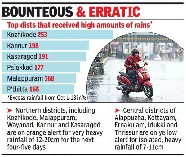 Kerala: Heavy rainfall alert for Malabar districts | Kochi News - Times ...
