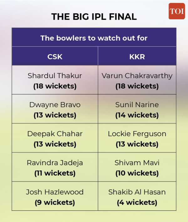 IPL 2021 FINAL: Who is saying what ahead of the mouthwatering CSK vs ...